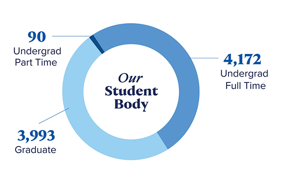 Our Student Body | Creighton University